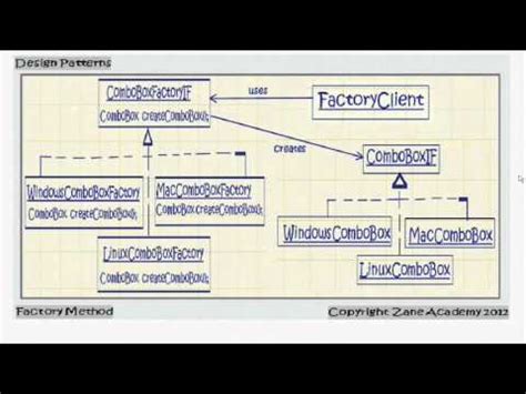 JAVA Factory Method Design Pattern YouTube