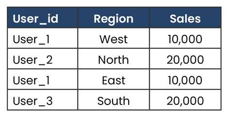 How To Implement Row Level Security In Sigma Computing PhData