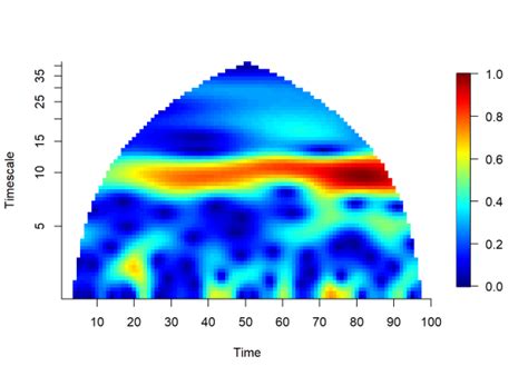 Using Wavelets To Analyze Time Series Data Uva Library