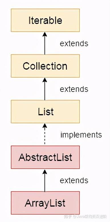 Arraylist还是linkedlist？性能可差千倍 知乎