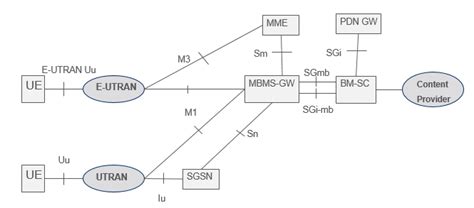 Reference Architecture For Evolved Packet System With Eutran And Utran