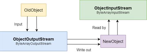 How To Implement Deep Copy Of An Object In Java By Dn Tech Geek