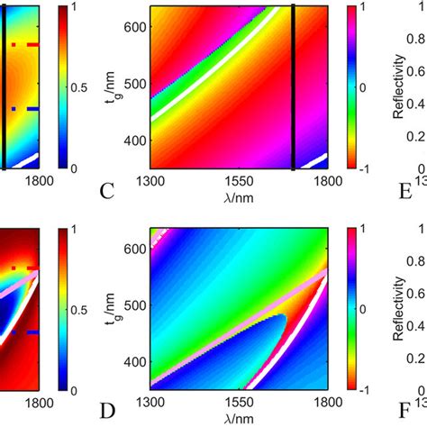 illustration of the dependence on wavelength and thickness of
