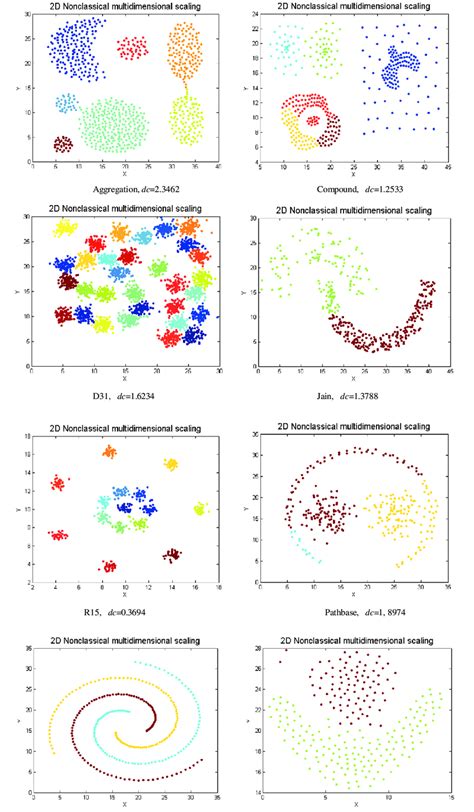 Eight Standard Clustering Data Sets Download Scientific Diagram