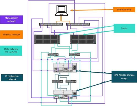Hpe Nimble Storage And Hpe Alletra 6000 Peer Persistence Deployment Considerations For