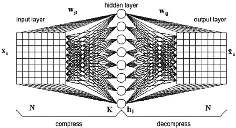 Architecture For Image Compression And Decompression Using Neural
