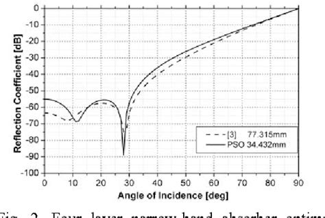 Figure 2 From Design Of Broadband Radar Absorbing Materials Using Particle Swarm Optimization
