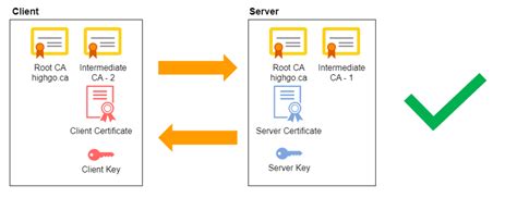 Multiple Client Certificate Selection A Simple Poc Highgo Software Inc