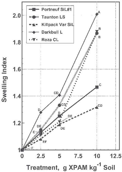 Swelling Index Of XPAM Treated Soils The Index Was Calculated As A Download Scientific Diagram
