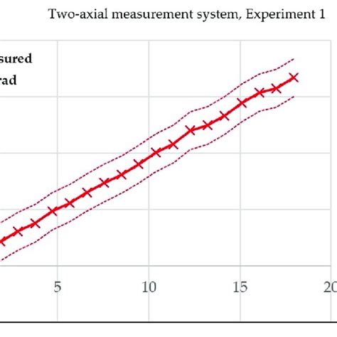 Results Of Experiment 1 Results Of Experiment 1 Download Scientific Diagram