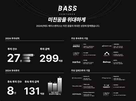 베이스벤처스 2024년 27개 스타트업에 299억원 투자 집행