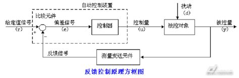 反馈控制原理 中国传动网