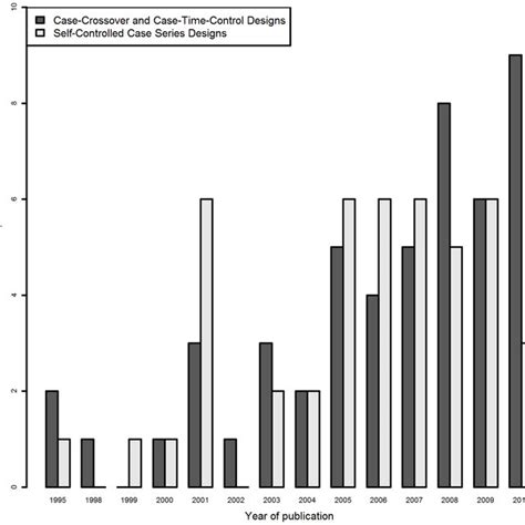 Validity Assumptions For Use Of Case Crossover And Self Controlled Case Download Table