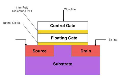 Qlc Flash Is Tricky Stuff To Make And Use So Heres A Primer • The