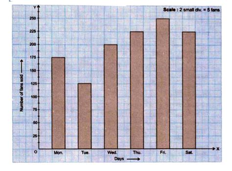 observe the bar graph given below read the bar graph carefully