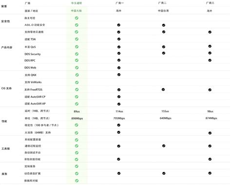 华玉通软 雨燕通信中间件SWIFT DDS