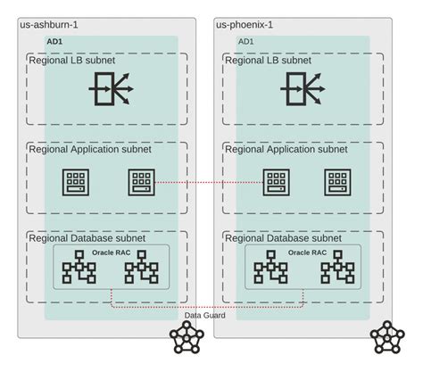 Oci High Availability Designs With Availability Domains That Finnish Guy