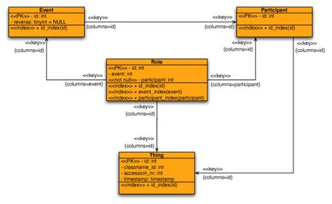 simplified ddl diagram of bndb the simplified structure of the download scientific diagram