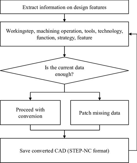 Process Planning Of Step Nc Data Generation From Cad Download Scientific Diagram