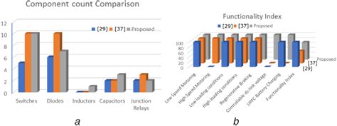 Comparison Among Topologies Based On Component Count And Functionality Download Scientific
