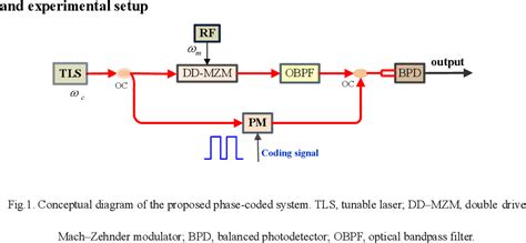 Figure 1 From Photonic Generation Of Phase Coded Microwave Signal With Tunabilities Semantic