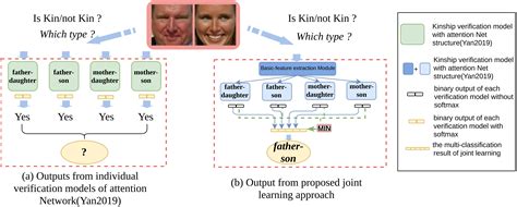 Kinship Identification Through Joint Learning Using Kinship Verification Ensemble Deepai