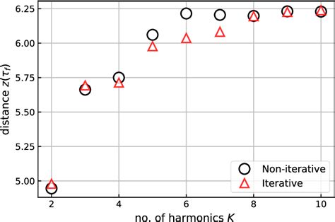 Figure 1 From Exploring Iterative And Non Iterative Fourier Series Based Methods Of Control