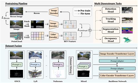 논문 리뷰 Self Supervised Pre Training With Combined Datasets For 3d Perception In Autonomous Driving