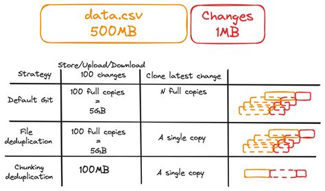 xethub benchmarking performance xethub vs dvc git lfs and lakefs
