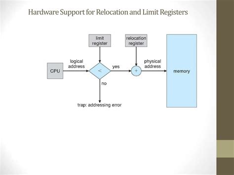 Operating Systems Main Memory Management Ppt Operating Systems