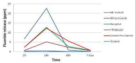 Figure The In Vitro Release Of Fluoride From The Fluoride Varnishes Download Scientific