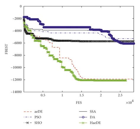 Convergence Behaviors Of Comparative Methods A Schwefel B