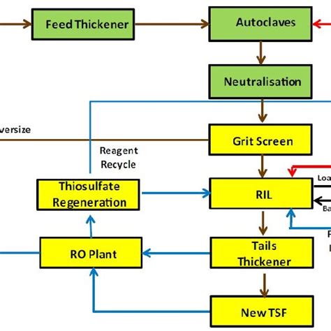 Barrick Gold Corporations Thiosulfate Leaching Process Flowsheet At Download Scientific