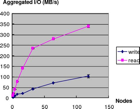 Figure 3 From Building A High Performance Parallel File System Using