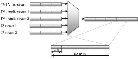MPEG Data Multiplexing Download Scientific Diagram