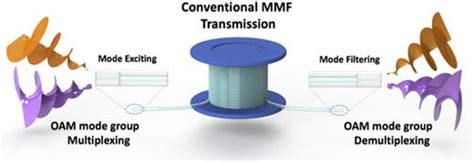 Orbital Angular Momentum Communications Based On Standard Multi Mode Fiber Invited Paper Apl