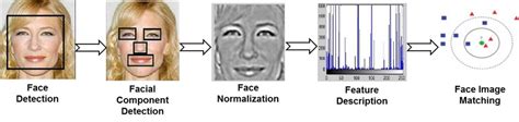 Major Steps In Automatic Face Image Retrieval System Download Scientific Diagram