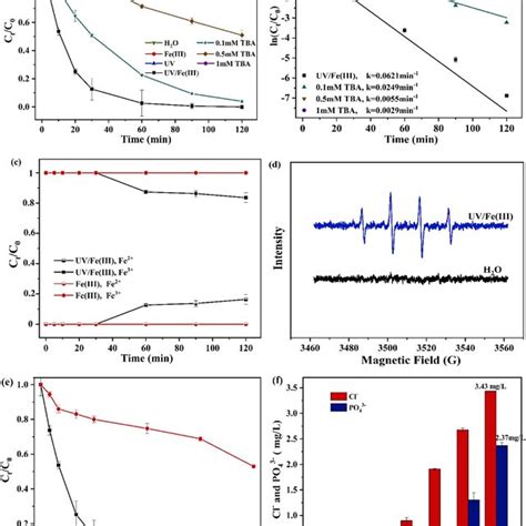 The Degradation Efficiency Of Tcep A Removal Rate Of Tcep B Download Scientific Diagram
