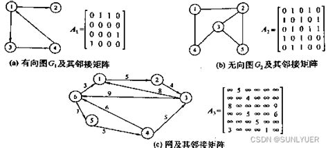 数据结构之图论 数据结构图论 csdn博客