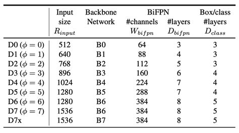 Decoding State Of The Art Object Detection By Kb Pachauri Towards Data Science