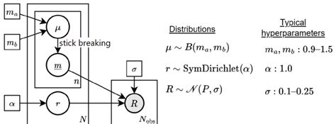 Graphical Model For Non Structural Model With Dirichlet Reactivity Prior Download Scientific