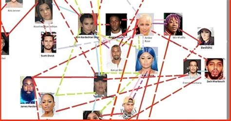 Olamide Badoo S Blog Someone Creates A Map Showing The Common Sex Partners The Kardashians