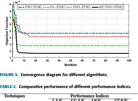 Table 2 From Optimized Fractional Order Integral Tilt Derivative Controller For Frequency