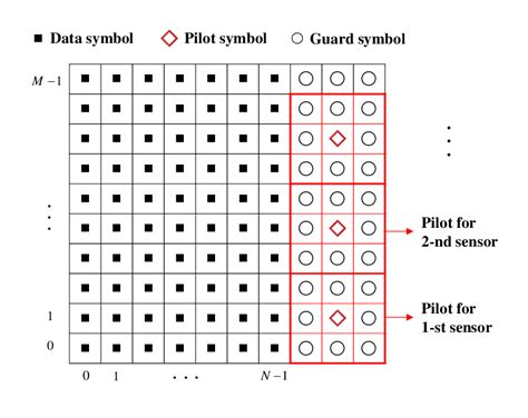 The Schematic Diagram Of The Frame Structure Of The Otfs Based Download Scientific Diagram