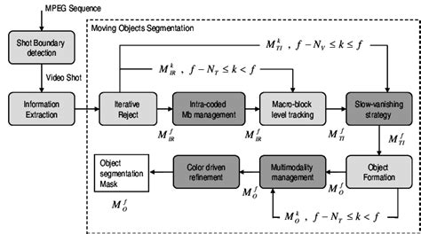 Segmentation Algorithm Overview Download Scientific Diagram