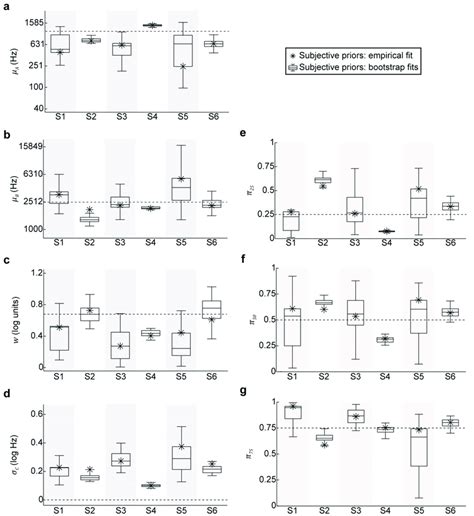 12 Fitted Model Parameters For Match Behavior Of The Model With