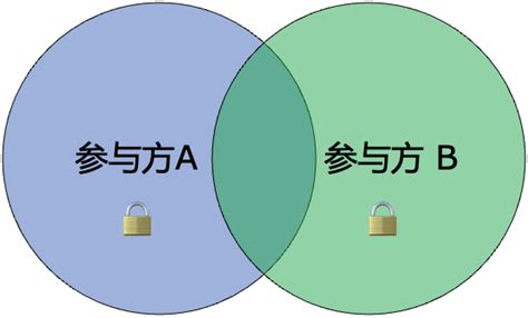 隐私求交技术之基于 Rsa 加密和散列函数的算法 知乎