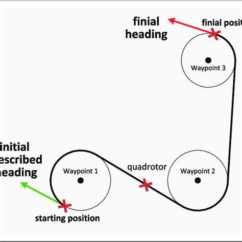Geometry Relationship In Circular Path Download Scientific Diagram