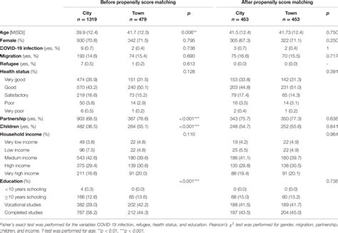 Covariates Before And After Propensity Score Matching Download Scientific Diagram
