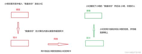 Linux网络编程：网络基础linux网络编程需要学会计算机网络吗 Csdn博客